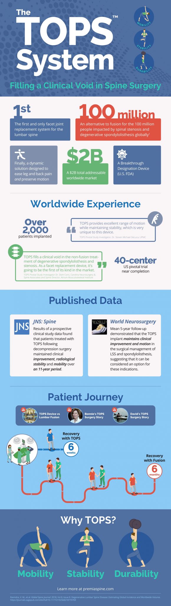 The Premia Spine TOPS System. Filling a Clinical Void in Spine Surgery